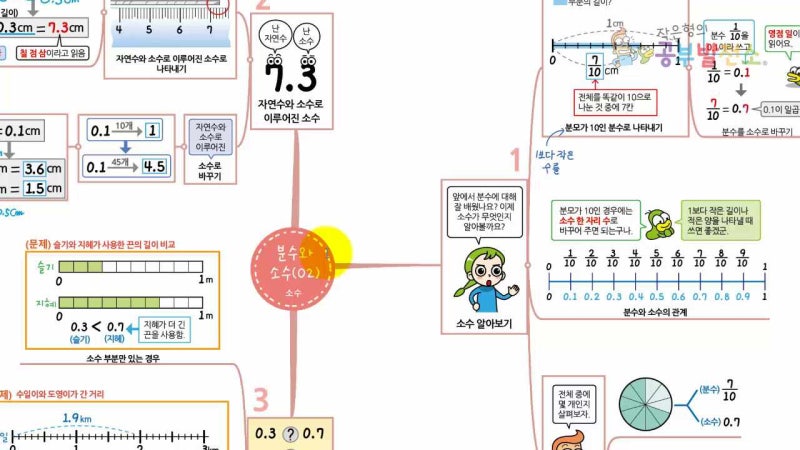 3학년 1학기 수학분수와 소수소수소수를 알아보고 크기 비교하기