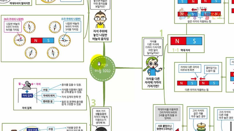 댓글 3학년 1학기 과학자석의 이용02자석을 다른 자석 가까이 가져가면 일어나는 현상 우리 생활에서 자석의 이용