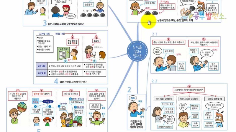 4학년 1학기 국어느낌을 살려 말해요상황에 맞는 표정 몸짓 말투를 사용해 말하기 듣는 사람이나 읽는 사람을 고려해