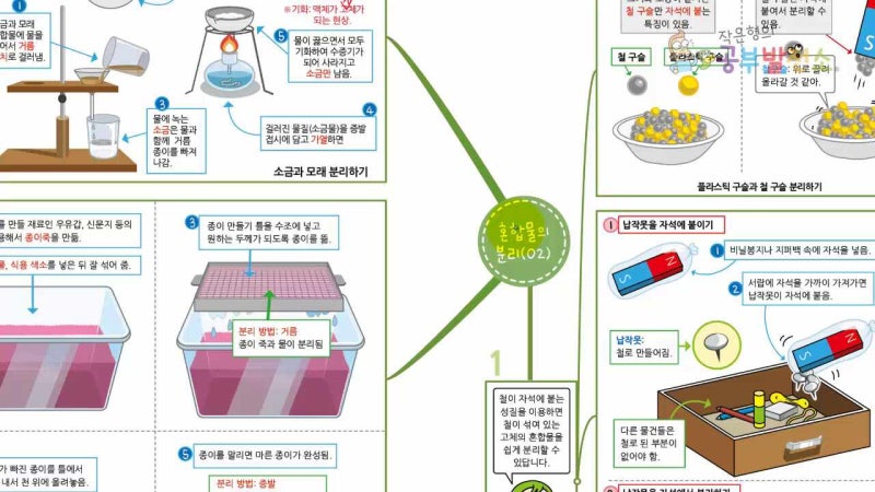 댓글 4학년 1학기 과학혼합물의 분리02자석을 이용한 혼합물 분리 소금과 모래 분리 재생종이 만들기