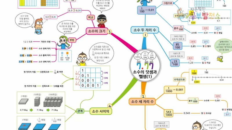 4학년 2학기 수학소수의 덧셈과 뺄셈01소수 세 자리 수 소수의 크기 비교하기
