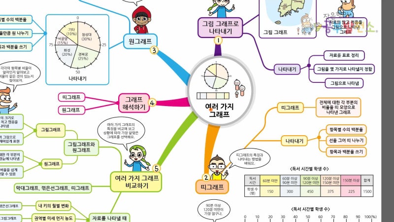댓글 6학년 1학기 수학여러 가지 그래프