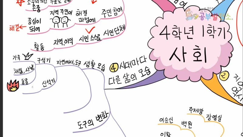 초등 4학년 1학기 사회 교과서 마인드맵 그리기